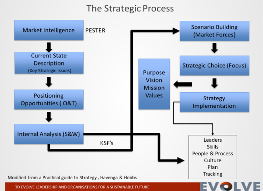 Building an organisation that is fit to execution | Evolve Leadership ...